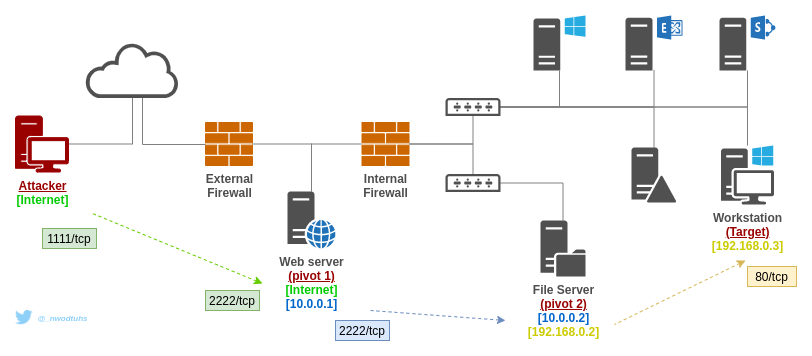 🛠️ Port forwarding | The Hacker Recipes